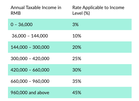 How to calculate Foreigner’s Income Tax in China? • China Admissions