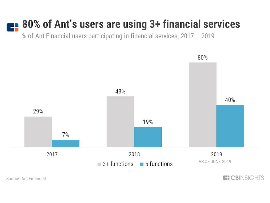 How Ant Group Went From Business Disruptor To Fintech Giant • China ...