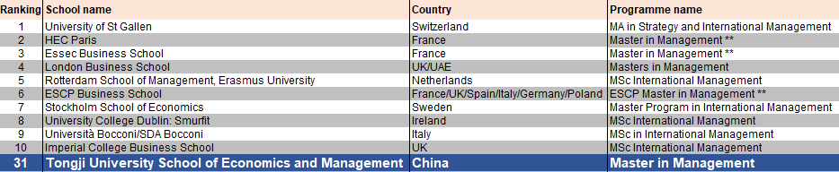 Tongji SEM Ranks 31st in Financial Times 2020 Masters in Management ...