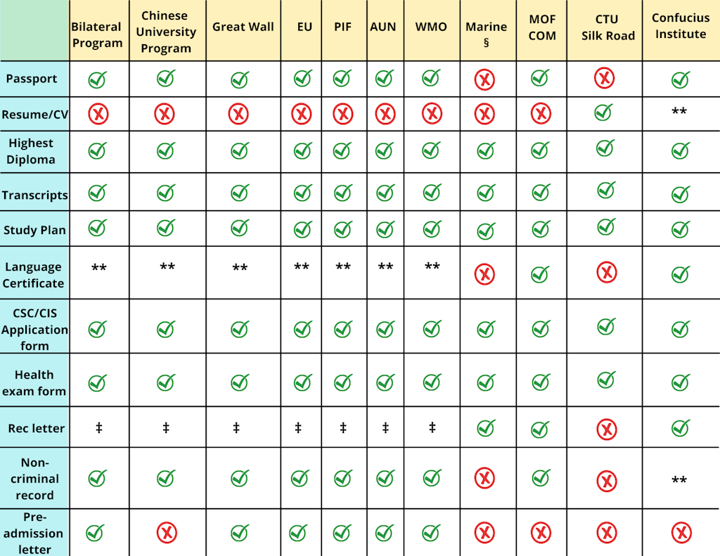 How to Apply to the CSC Scholarship Step by Step • China Admissions