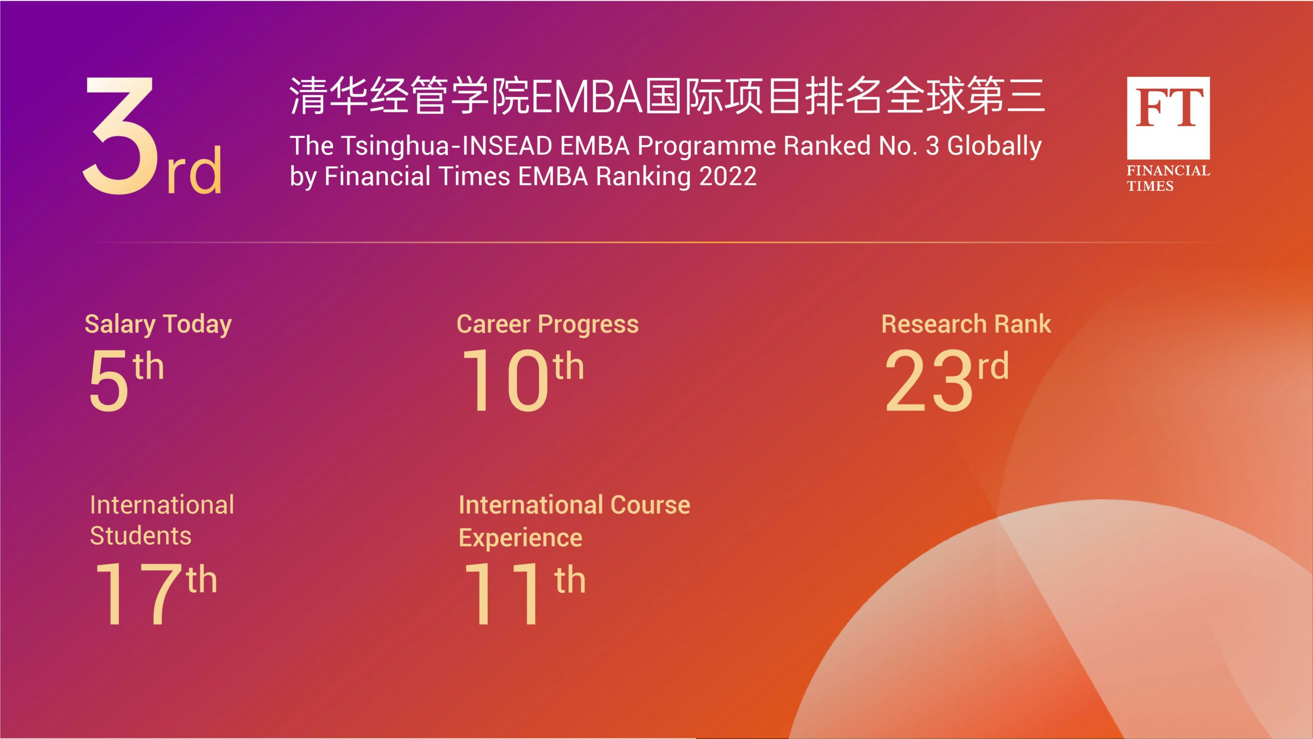 Tsinghua-INSEAD EMBA Ranked #3 Globally in 2022 • China Admissions