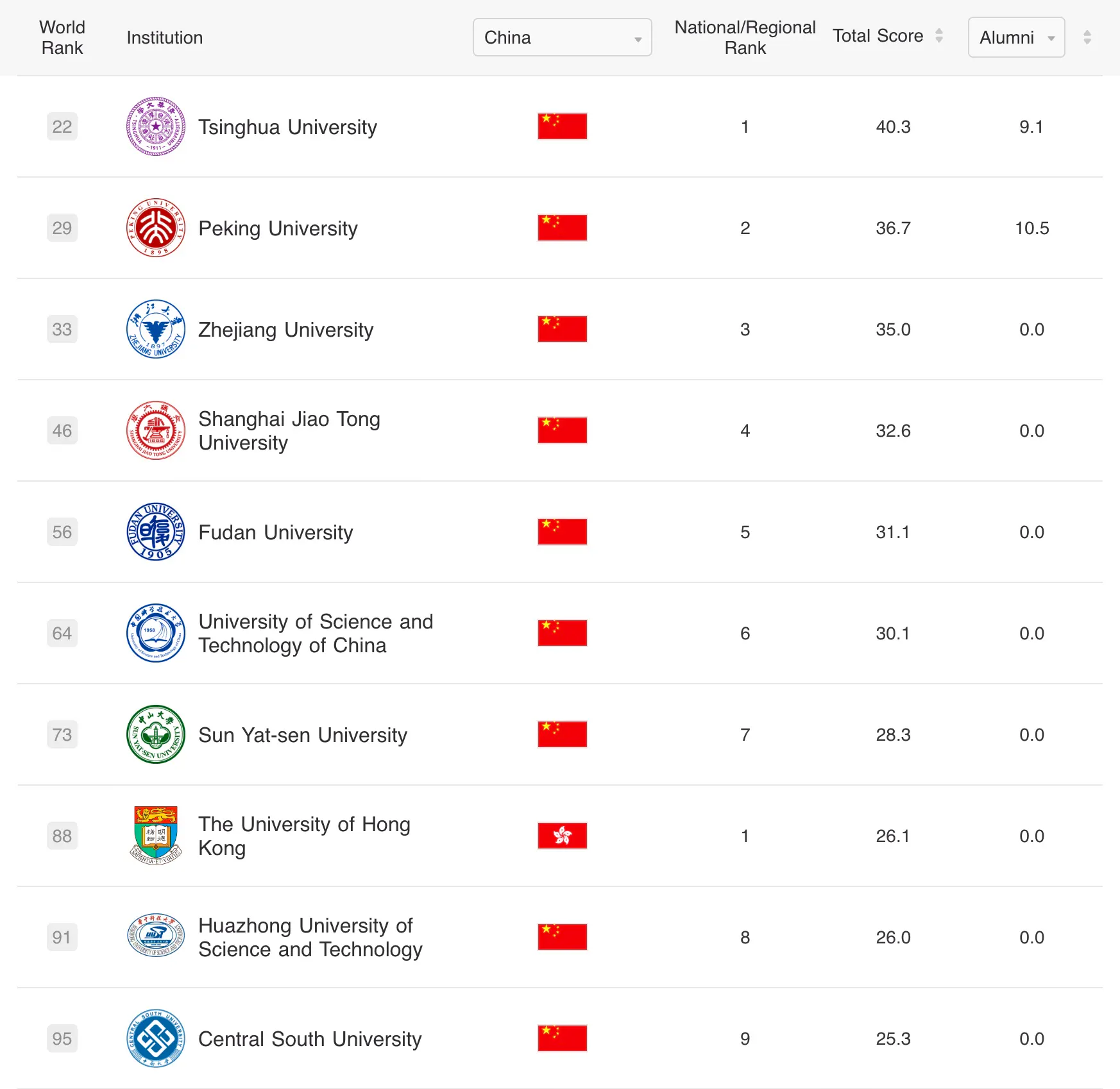 How China's Universities are Ranking in 2025 • China Admissions